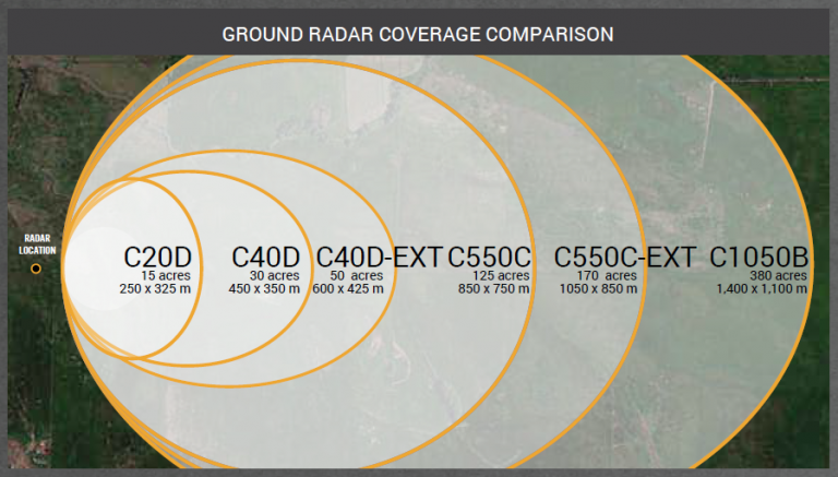 SpotterRF Perimeter Security Radar Systems | Aravali Fence